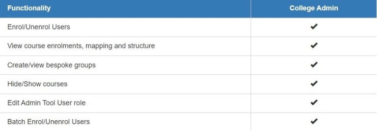 Admin Tool: Functionality and Permissions – Digital Education Support